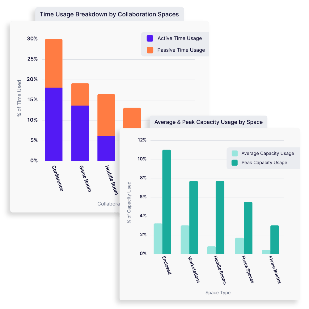 Occupancy Insights Dashboards | VergeSense | Workplace Analytics